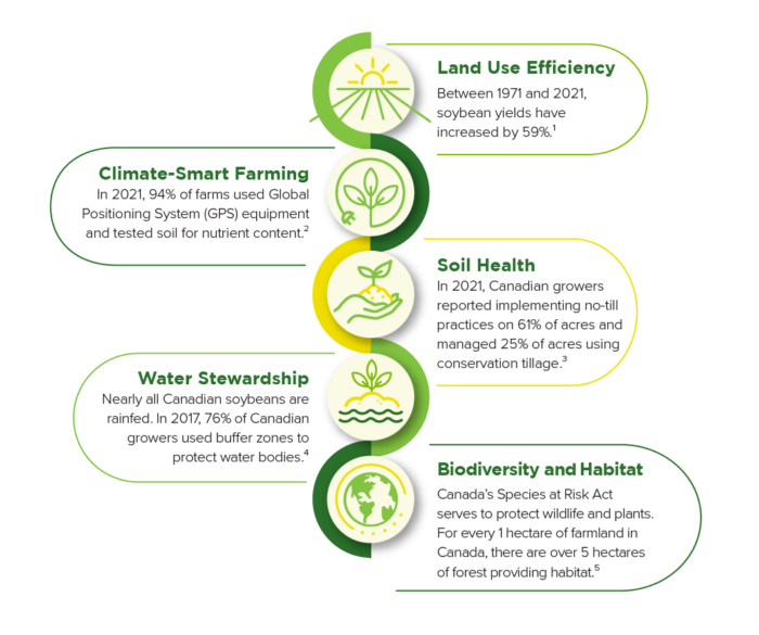 Sustainability Overview - SOY Canada : SOY Canada