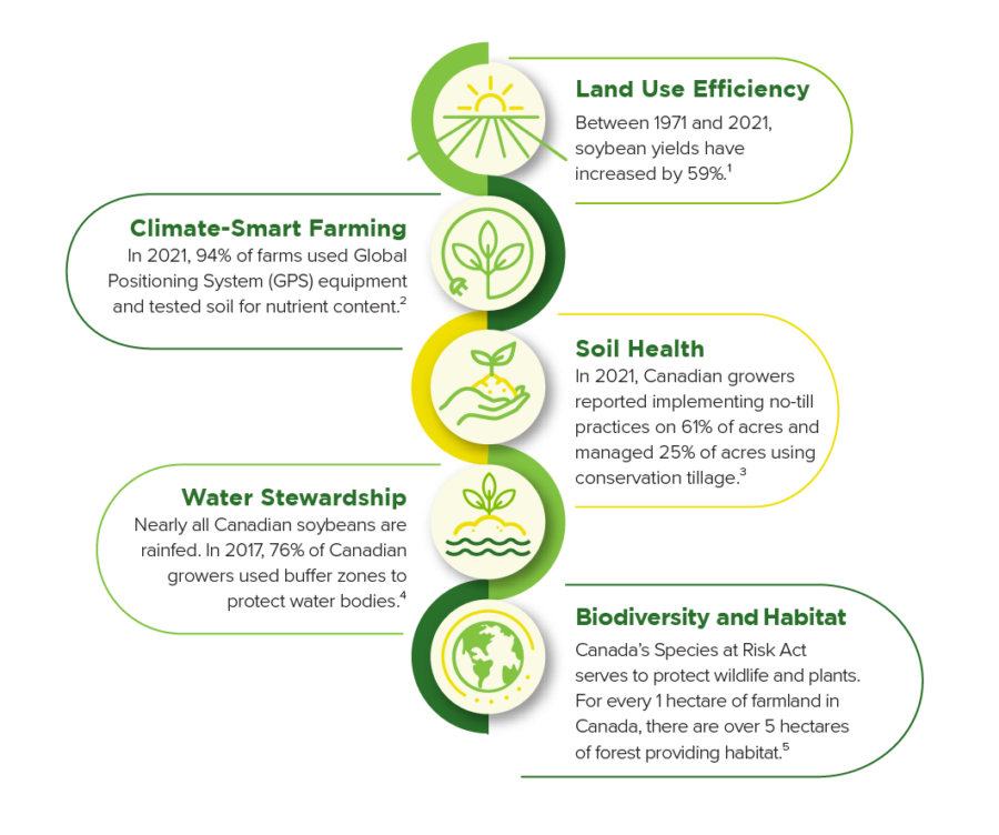 Sustainability Overview - SOY Canada : SOY Canada